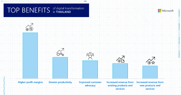 Microsoft Digital Transformation-4 — Thaiload dot com